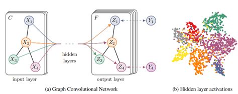 【iclr】gcn Semi Supervised Classification With Graph Convolutional Networkstgnn A Joint Semi
