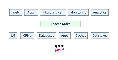 Understanding Kafka Serializers And Deserializers Scaler Topics