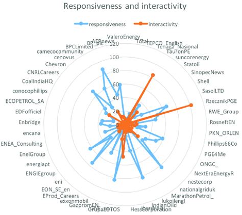 Responsiveness Vs Interactivity Download Scientific Diagram
