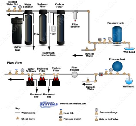 Well Water Diagram Carbon Backwash Filter Sediment Filter Softener Well Water Diagram Carbon Backwash Filter Sediment Filter Softener