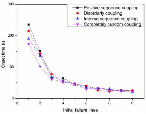 The Start Time In The Face Of Random Attack Under D B Coupling Method