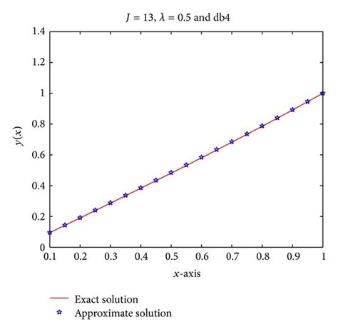 Comparison Of Exact Solution And Solution By Wavelet Galerkin Method Download Scientific