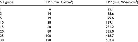 The SFI Rating Scale Which Is Determined By A Racing Suit S TPP Rating Download Scientific