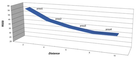 Improved Recursive Dv Hop Localization Algorithm With Rssi Measurement