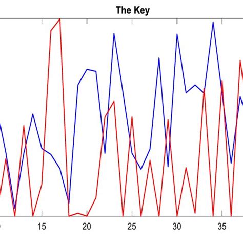 Sensitivity To Initial Condition 42 Parameter Variation Use Chaotic
