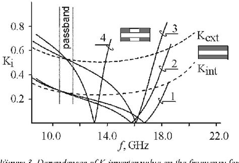 Figure 3 From Extracted Pole Bandpass Filters Based On The Slotted Irises Semantic Scholar