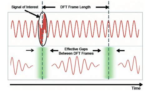 Understanding Fft Overlap Processing Fundamentals Tektronix