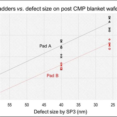 Defect Adders Vs Defect Size On Post Cmp Blanket Oxide Wafers Black Download Scientific