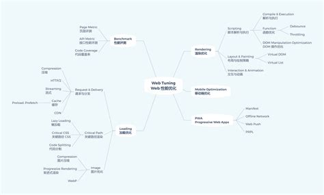 Github Wx Chevalier Web Tuning Notes Web Pwa