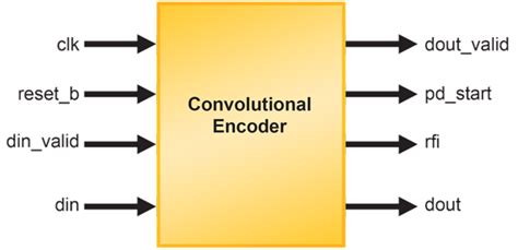 Convolutional Encoder