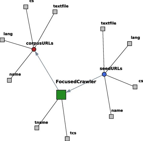 Interface For The Focused Crawler Download Scientific Diagram