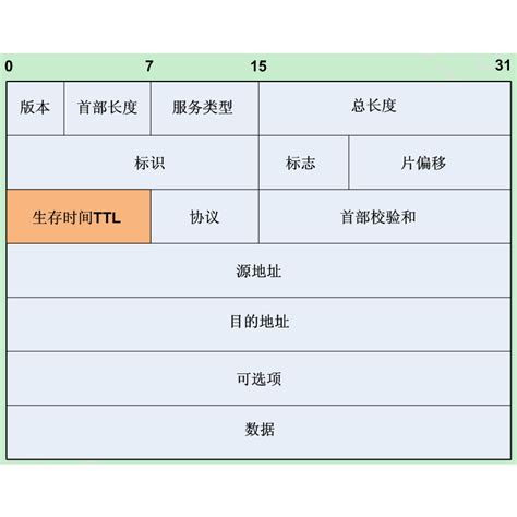 Ttl(生存时间值)百度百科 Ttl(生存时间值)百度百科