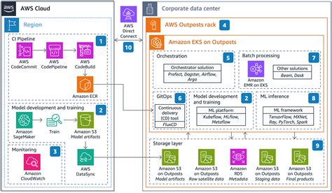 Building Hybrid Satellite Imagery Processing Pipelines In Aws Aws Public Sector Blog