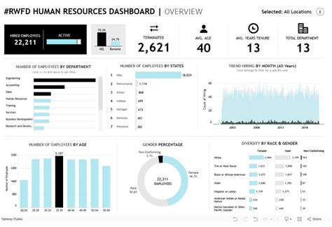 Tableau Datavisualization Hranalytics Datadriven