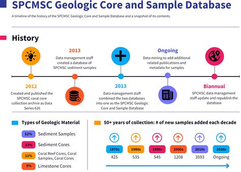 History Of The Spcmsc Geologic Core And Sample Database Us