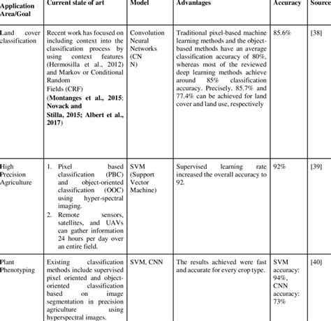 A Review Of The Algorithms Used For Land Management Applications