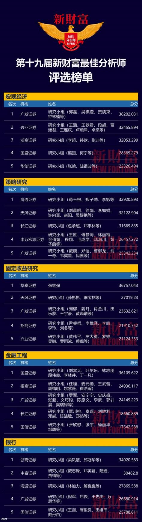 新财富最佳分析师大赢家是广发，海通荀玉根团队策略研究夺魁牛市点线面澎湃新闻 The Paper