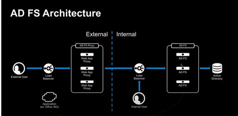 Applying Bigip Asm Policies To Ms Adfs Traffic R F5networks
