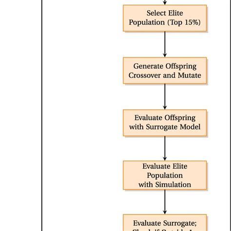 Flow Chart For Surrogate Assisted Optimisation Algorithm Using Genetic Download Scientific