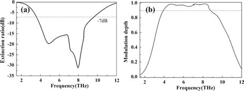 A The Extinction Ratio Of The Designed Terahertz Metamaterials B The Download Scientific