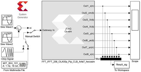 Hardwaresoftware Co Simulation Corresponding To The Diagram Of Figure