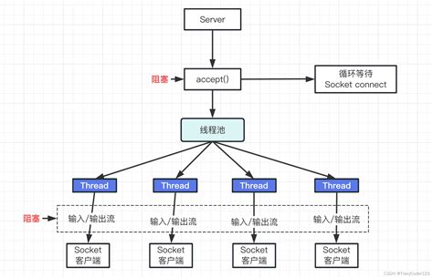smart java——bio、nio、aio的工作流程和代码实现