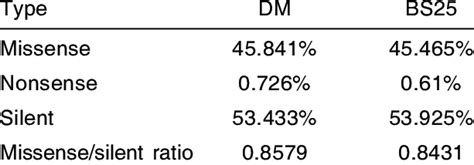 Snps Functional Classification In Melon Cultivars Download Table