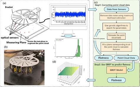 Figure 1 From Genetic Algorithms And Machine Learning Enhanced Laser Displacement Sensor Point