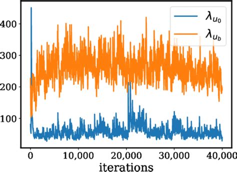 Pdf Understanding And Mitigating Gradient Pathologies In Physics