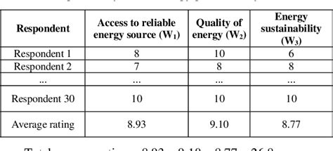 Table 1 From Development Of A Weighted Productivity Model For A Food