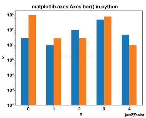 Matplotlib Axes Axes Bar In Python Tpoint Tech