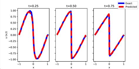 Github Deepmorzaria Physics Informed Neural Network Pinns Tf Tensoflow Implementation