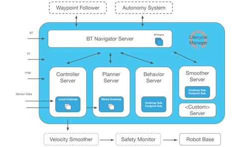 Nav2 Path Smoother Server Plugins Tutorial New Architectural