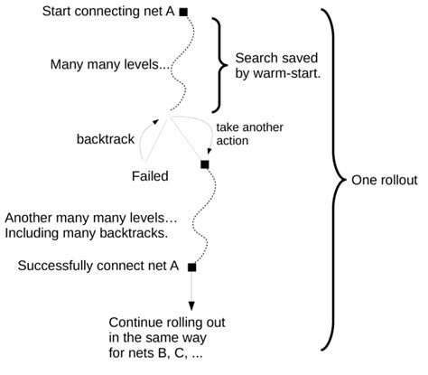 Circuit Routing Using Monte Carlo Tree Search And Deep Neural Networks Deepai