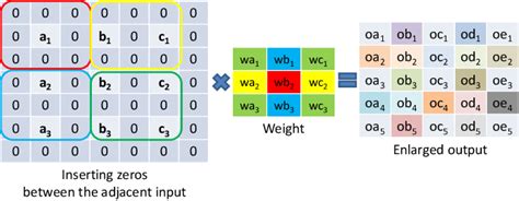 Figure From Efficient Accelerator For Dilated And Transposed Convolution With Decomposition