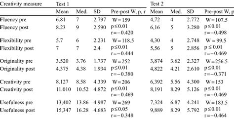 Descriptive Findings And Wilcoxon S Test Results Download Scientific Diagram