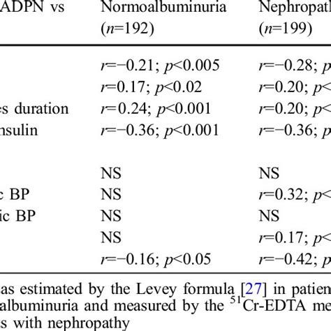 Univariate Linear Regression Analyses Download Table