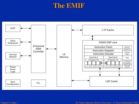 Ppt Chapter 8 External Memory Interface Emif Powerpoint Presentation Id622995