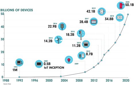 Growth Of Iot Devices Source Cisco Download Scientific Diagram