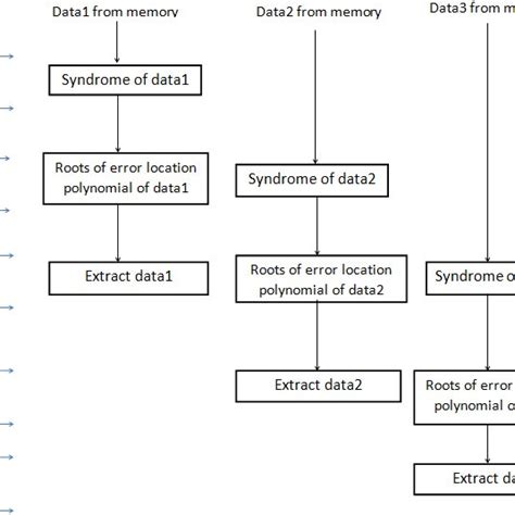 Encoder For The 15 7 Bch Code Download Scientific Diagram