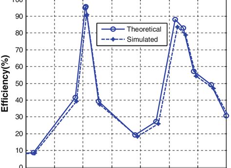 Variation Of Efficiency With Frequency For L Shaped Slot Loaded Download Scientific Diagram