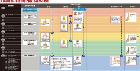 大規模地震と木造に関わる基準の変遷新耐震基準は1981年に導入されたが阪神淡路大震災では木造住宅の被害が多発倒壊を防ぐための壁の配置