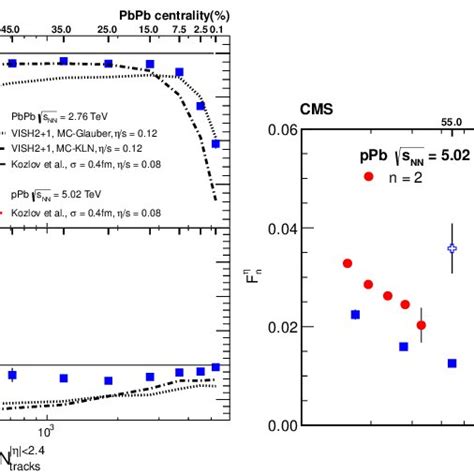 Left The P T Dependent R 2 And R 3 Results Vs Multiplicity In Ppb
