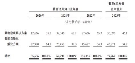 18c规则第一家ai For Science，晶泰科技递表港交所 文心aigc