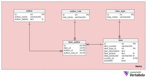 An Antique Store Data Model Vertabelo Database Modeler