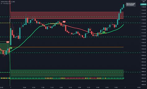 D Indicators Intraday Tool By Dindicators — Tradingview