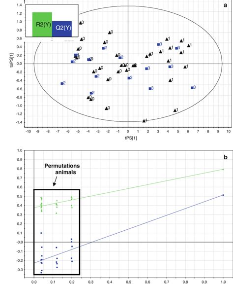 Validation Of Dataset Presented In Fig 1b By Crossvalidation And Download Scientific Diagram