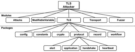 Tls Attacker Java Basiertes Framework Für Systematische Tests Heise Online