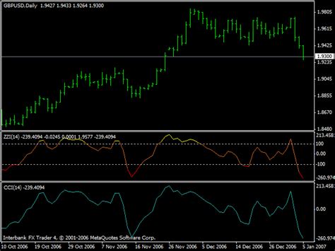zee s cci better looking cci indicator pips general mql5