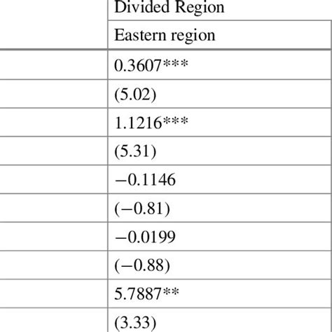 Analysis Of Regression Results By Region Download Scientific Diagram